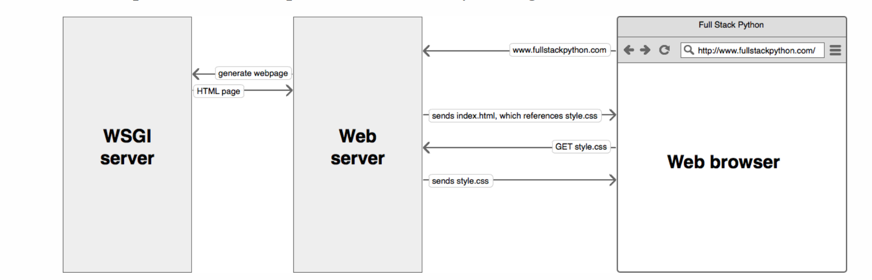 20240108-WSGI and Static Files · Timmy's Personal Website